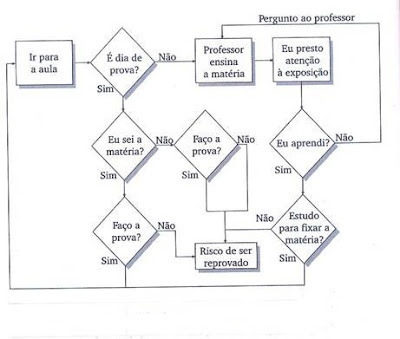Rede de Administradores: Processos Organizacionais: O que é um processo?