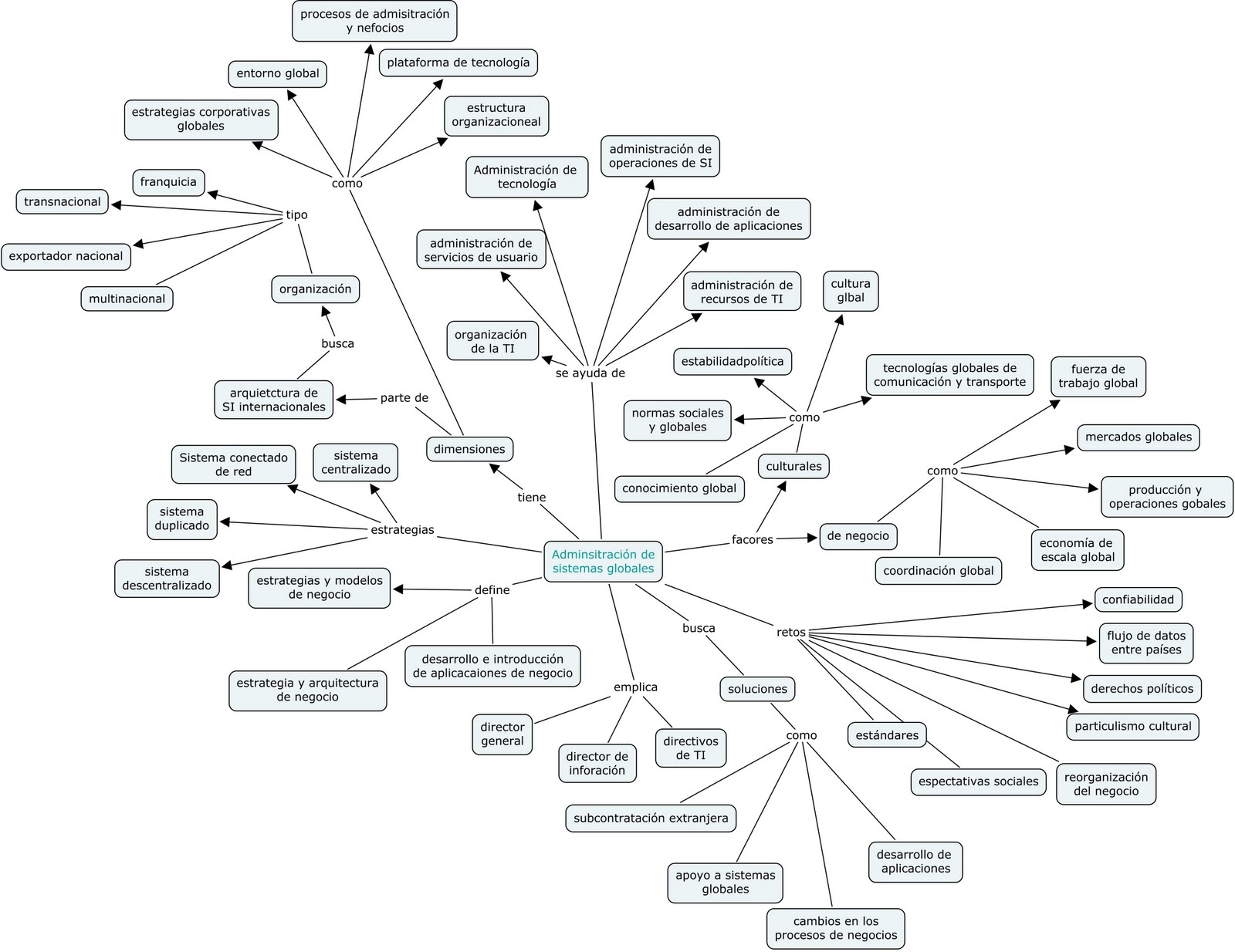 El poder de saber: Cmap 11: Administracion Sistemas Globales