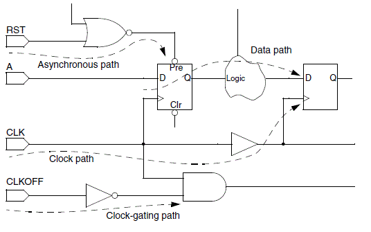 VLSI Physical Design: Path Types