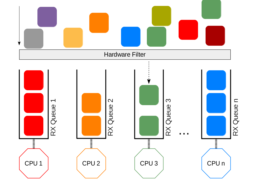 Linux Network Scaling: Receiving Packets