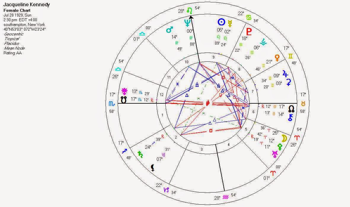 Karmic Astrology: Quintessential Leo Chart