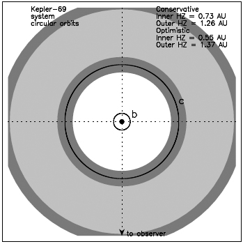 Kepler 69 System