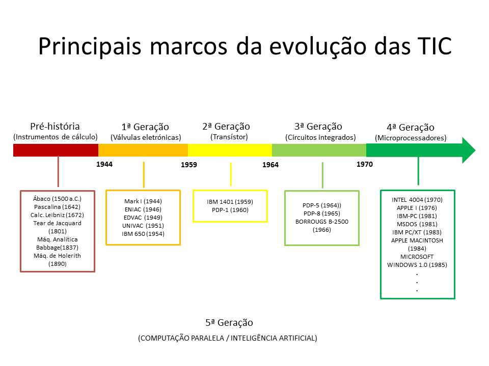 ticartaxo.blogspot.pt: Atividade 2 - Evolução das TIC