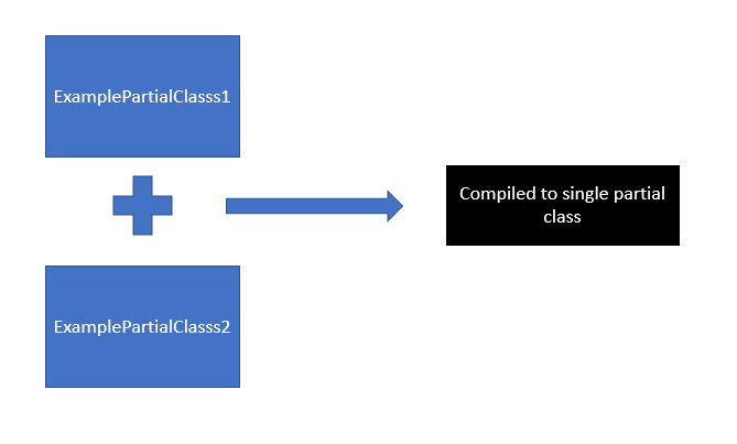 How to generate partial class in c#? | AspBucket