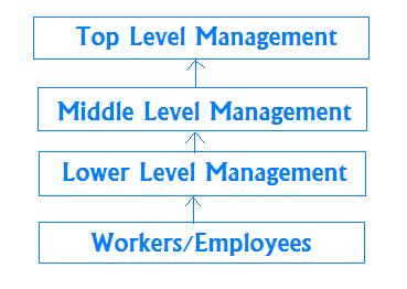 Definition of Upward Communication-Broad Illustration | Business Consi