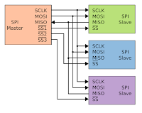 Serial Peripheral Interface (SPI) - Materi Komputer Terapan