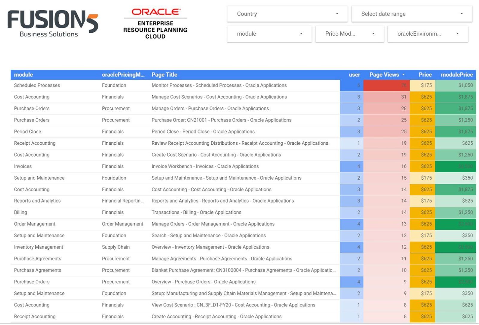 Shannon's JD Edwards CNC Blog: License Audit for Oracle ERP Cloud