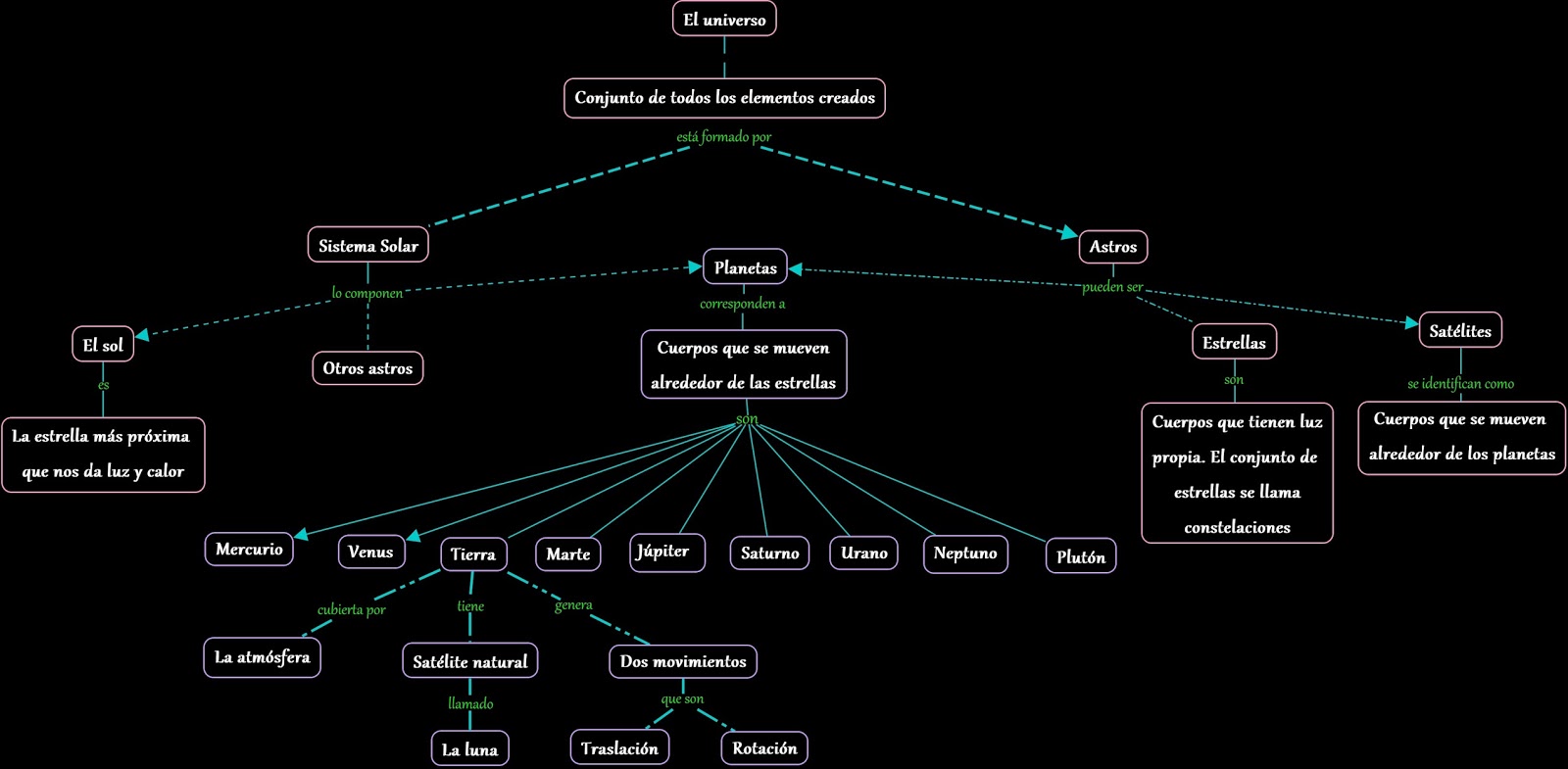 Exploremos el universo: Mapa conceptual