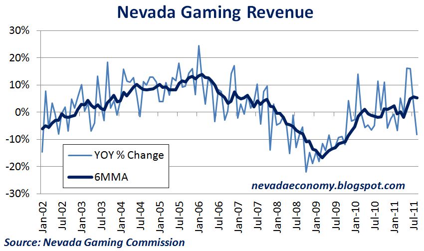 The Nevada Economy: Nevada Gaming Revenue Dips