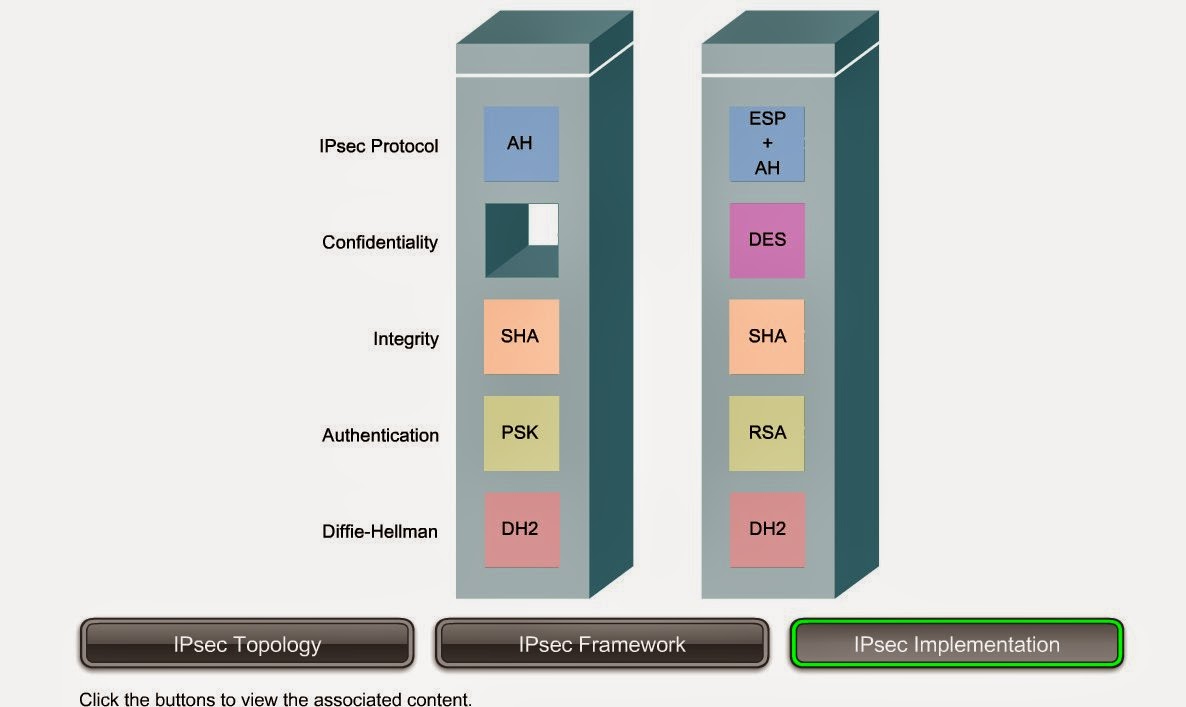 Cisco Only Commands (COC): IPSec более подробно