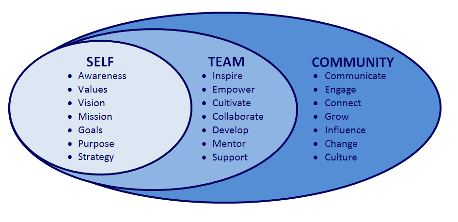 A brief leadership overview