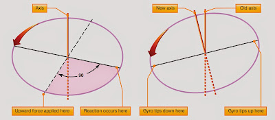 Forces Acting on the Helicopter - Rotory Wing Aircraft Aerodynamics