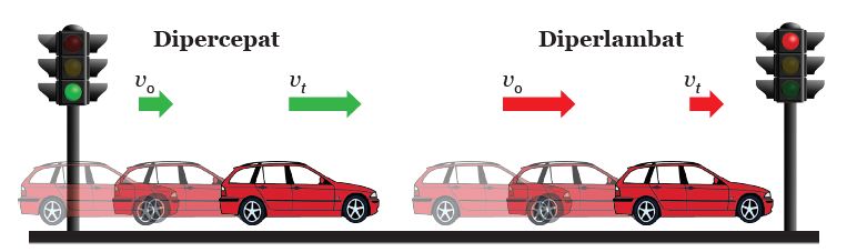Inspirasi Spesial 50+ Gambar Gerak Lurus Berubah Beraturan