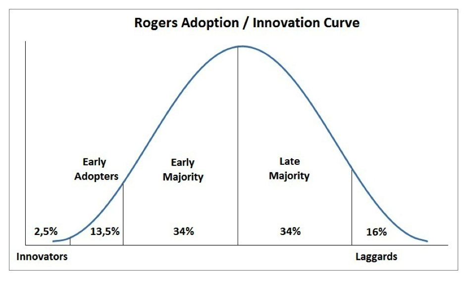 Blog Posts - Innoveren en experimenteren