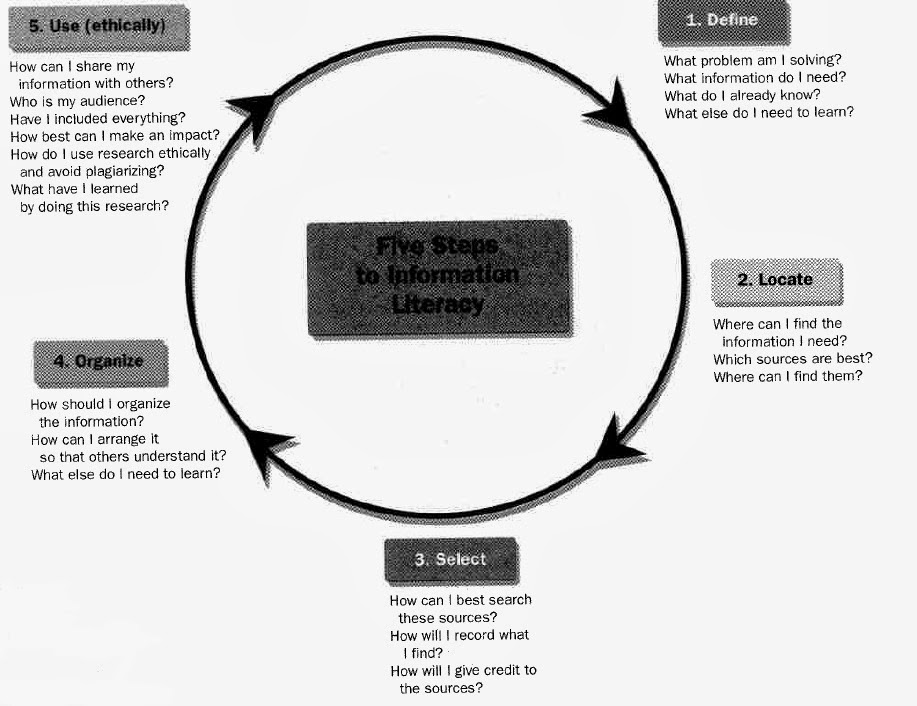 JCTC Downtown Library: Information Literacy Cycle