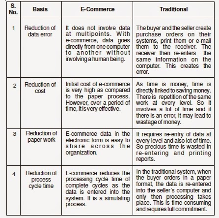 LEARN NOW: E-Commerce vs the Traditional Business Mechanism