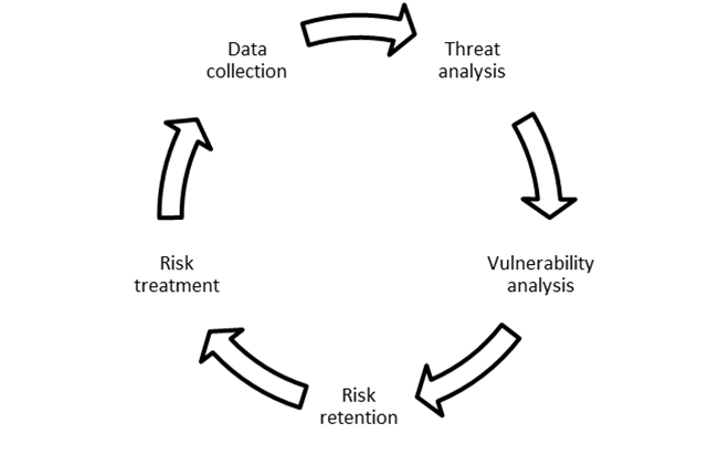 Infosecblogger: Risk Assessment Methodologies - A Comparison