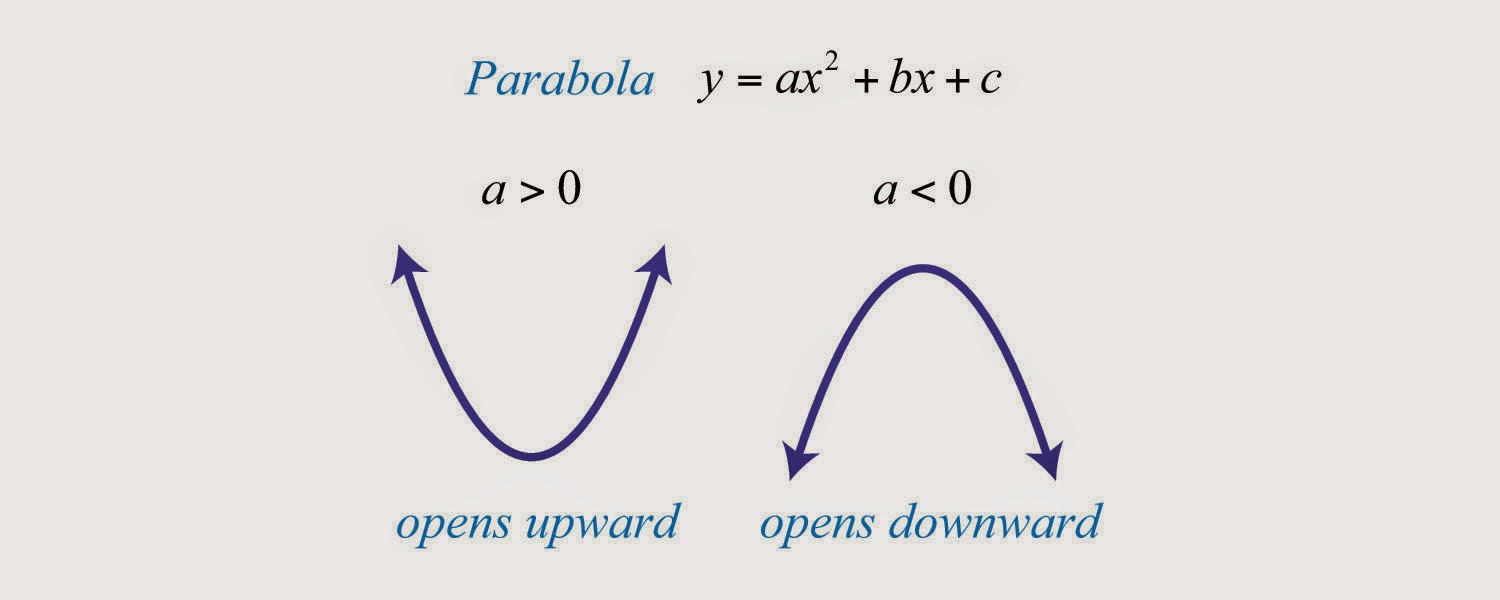 The Math Spot: Objective V (Quadratic & Non-Linear Functions)