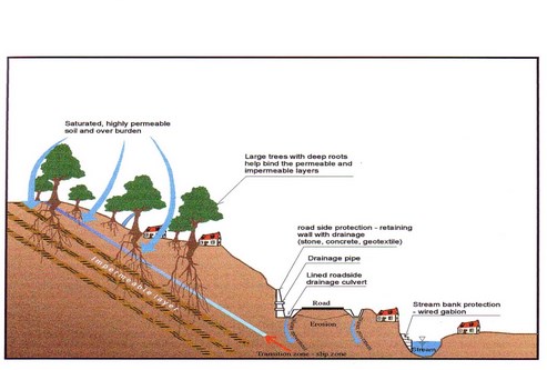 Perencanaan Drainase Lereng