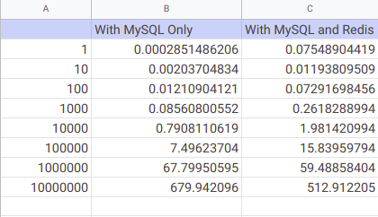 Redis vs. MySQL Benchmarks