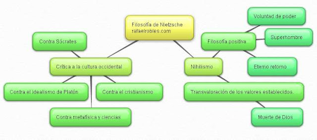 Vías del Pensamiento: Nietzsche
