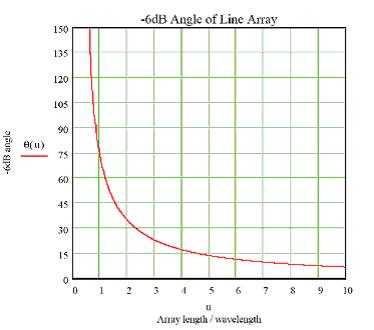 Teorías sobre el LINE ARRAY
