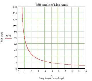 Teorías sobre el LINE ARRAY