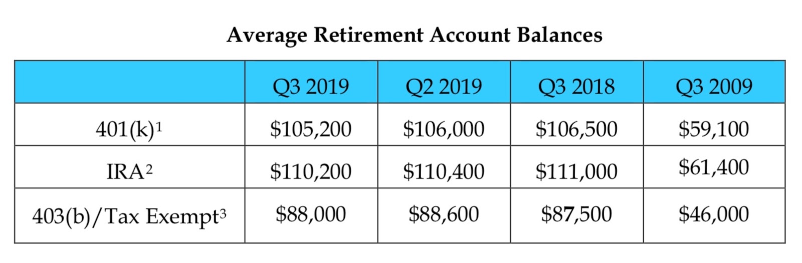 Captain Retirement: Retirement Data: Fidelity Plan Balances Q3 2019