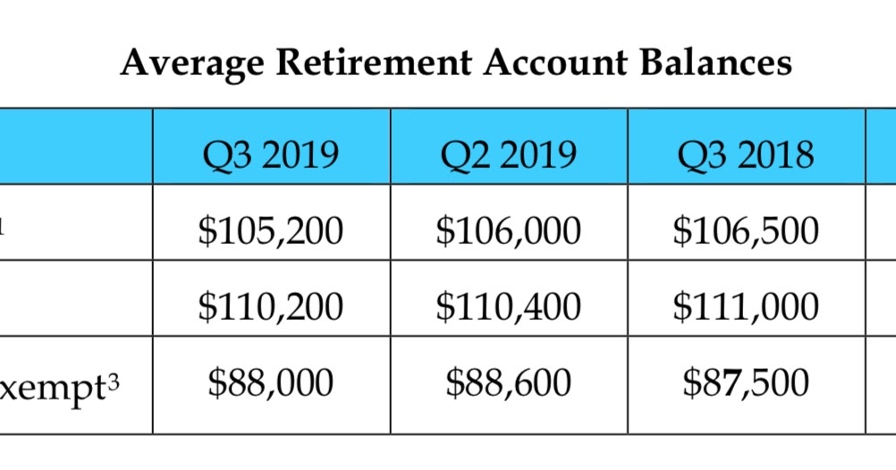 Captain Retirement: Retirement Data: Fidelity Plan Balances Q3 2019