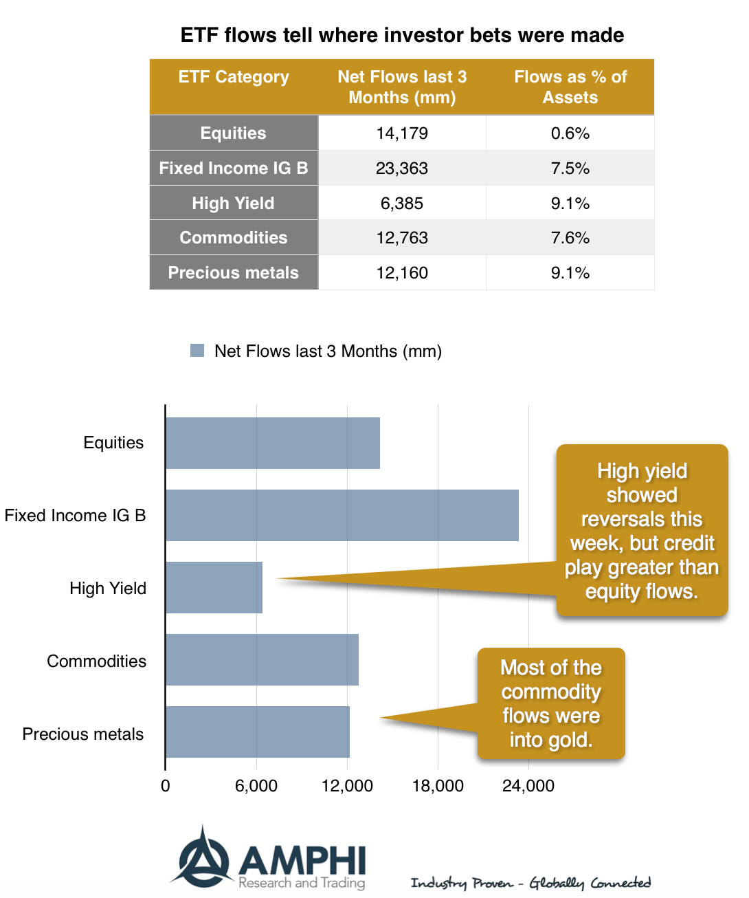 Disciplined Systematic Global Macro Views: ETF flows and asset class bets