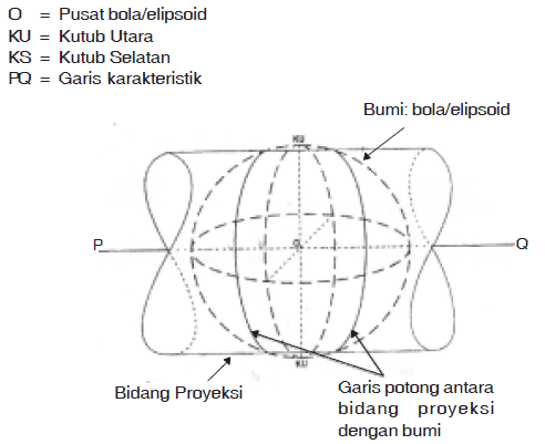 Proyeksi Peta dan Skala Peta