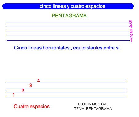 Representar la altura del sonido