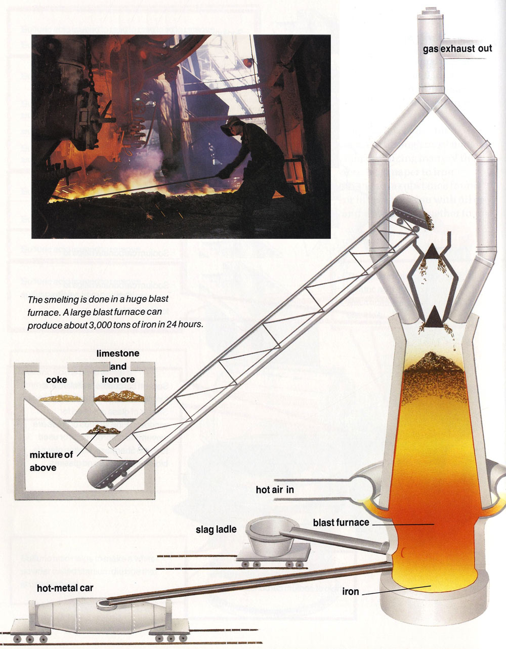 What is the Process of Smelting Iron ore?