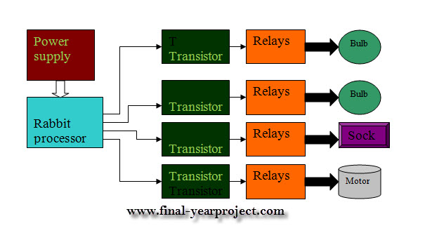 Project on Rabbit Processor based Home Automation and Controlling ...