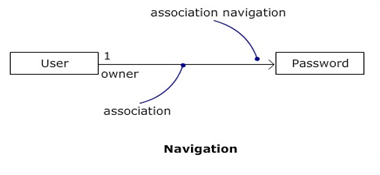Advanced Relationships in UML