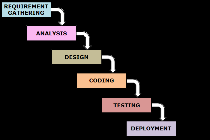 WaterFall Model - Software Life Cycle