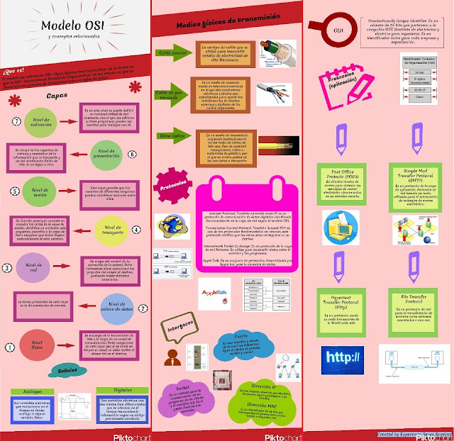 Fundamentos de la Informática: Modelo OSI y conceptos relacionados