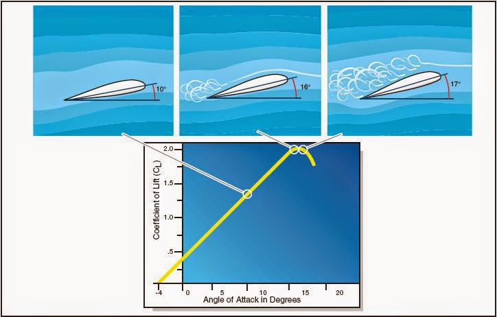 Clarificando la pérdida de sustentación