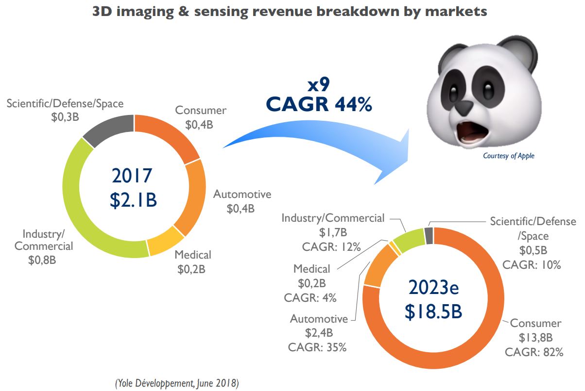 Image Sensors World: Yole Forecast on 3D Sensing Market