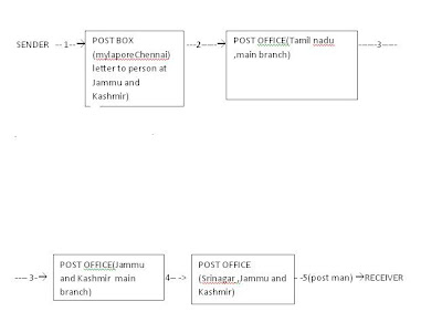 What is .. ?..........!: Simple Mail Transfer Protocol