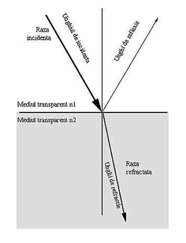 Fenomene optice: Principiile opticii geometrice