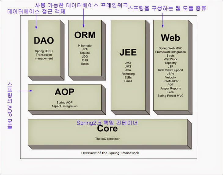 Courspick Spring Persistence 00 Spring Dao And Spring Data Projects