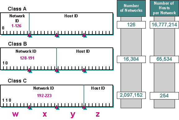 Networking Security: IP SUBNETTING EXPLANATION WITH IP CALCULATOR (ALL ...