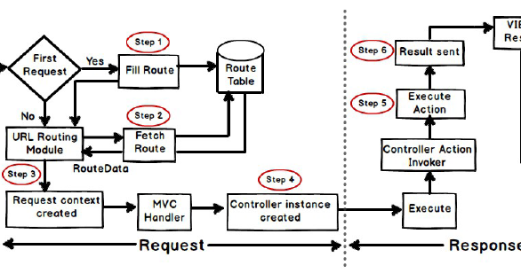 ASP NET - MVC - ANGULARJS - WEBAPI: MVC Lifecycle