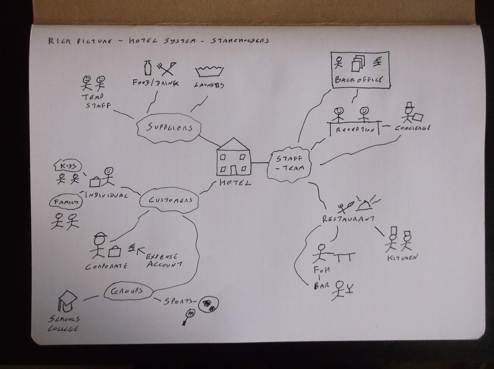 Business Analysis Blog: Business Analysis Techniques - Rich Pictures
