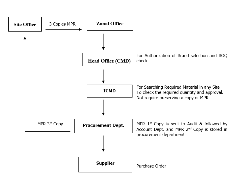 Procurement Manual - MACON ENGINEERING