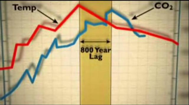Even Al Gore's CO2 Graph proves Temperature always leads and CO2 follows