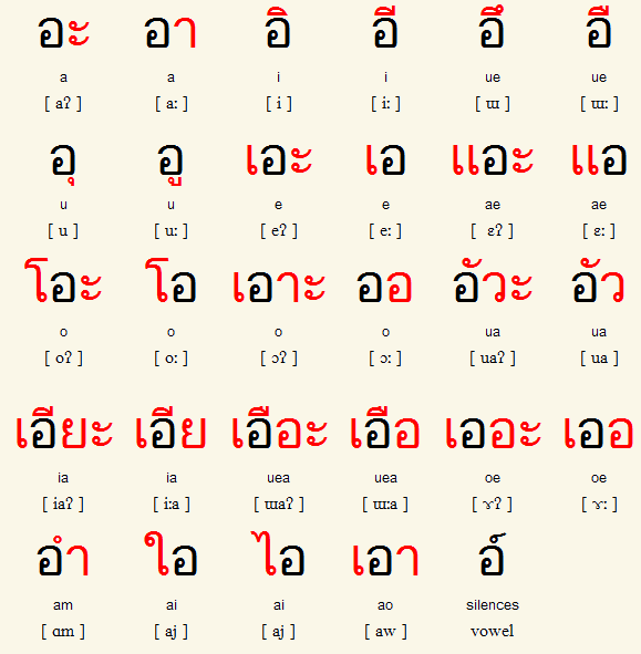 Learn Thai : Thai Vowels " not easy
