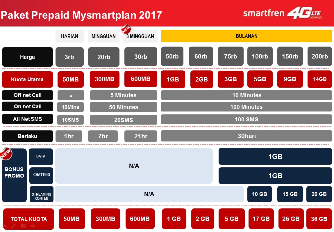 Paket Internet Smartfren Terbaru Berlaku Mei 2017 | Sedikit Jalan