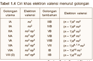 Hubungan Sistem Periodik dengan Elektron Valensi Unsur-unsur | Ilmu ...